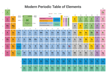 Learning and Development Tools - Worksheets, Activities, Periodic Table ...