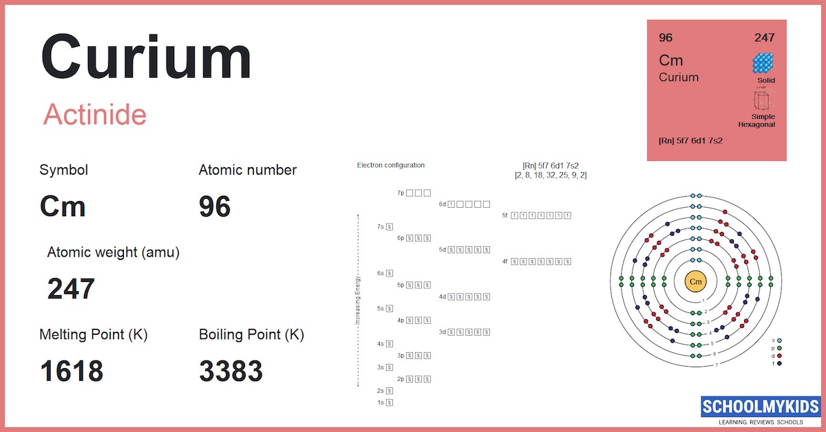 Curium (Cm) Element Information - Properties, Uses, Facts