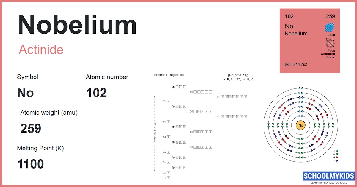 Nobelium (No) Element Data - Properties, Uses, Facts