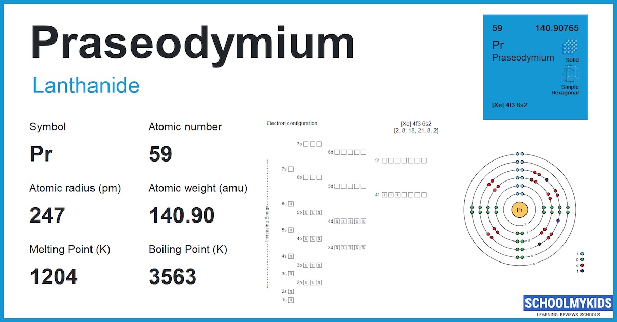Praseodymium (Pr) Element Data - Properties, Uses, Facts