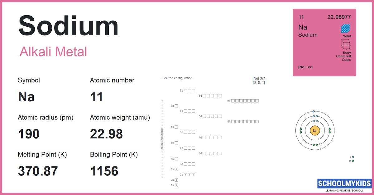 Sodium (Na) Element Data - Properties, Uses, Facts