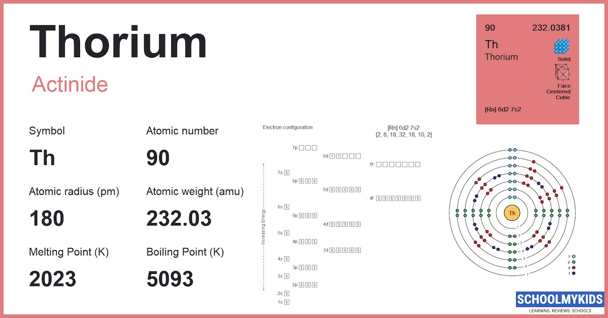 Thorium (Th) Element Data - Properties, Uses, Facts