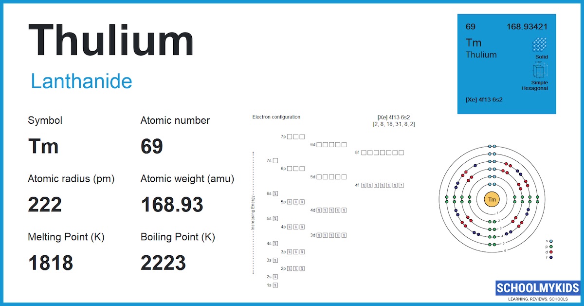 Thulium (Tm) Element Data - Properties, Uses, Facts